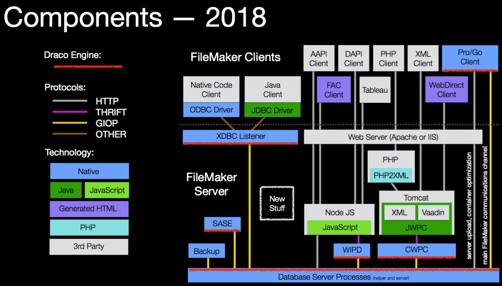 Under the Hood in FileMaker -Storage and Queries - FileMakerProGurus